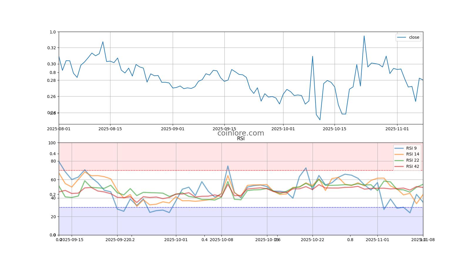 Ocean Protocol RSI indicator