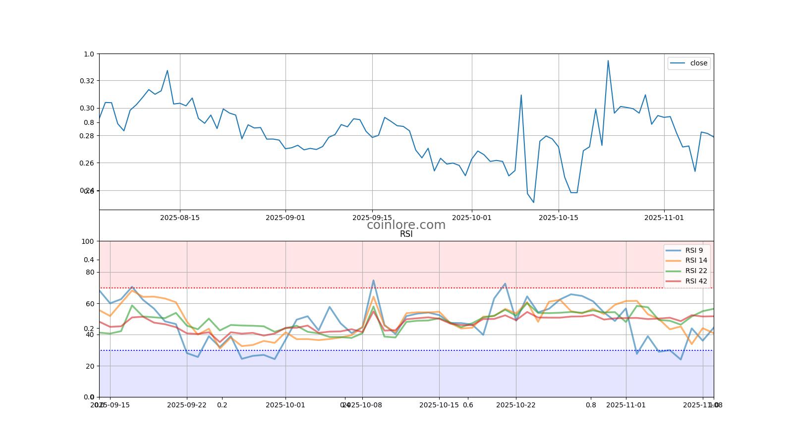 Ocean Protocol RSI indicator