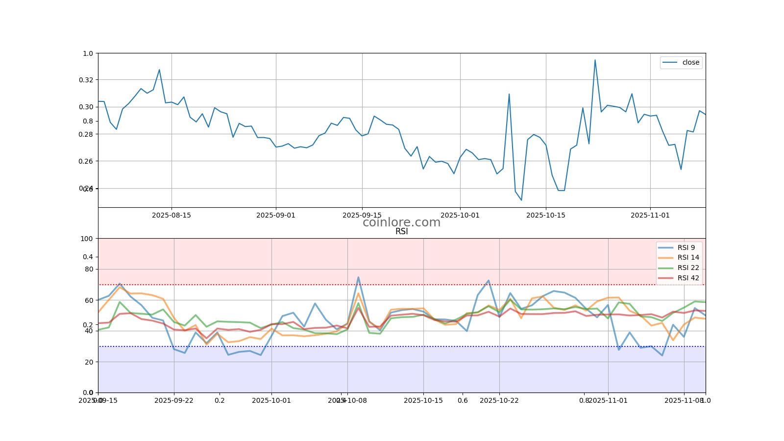 Ocean Protocol RSI indicator