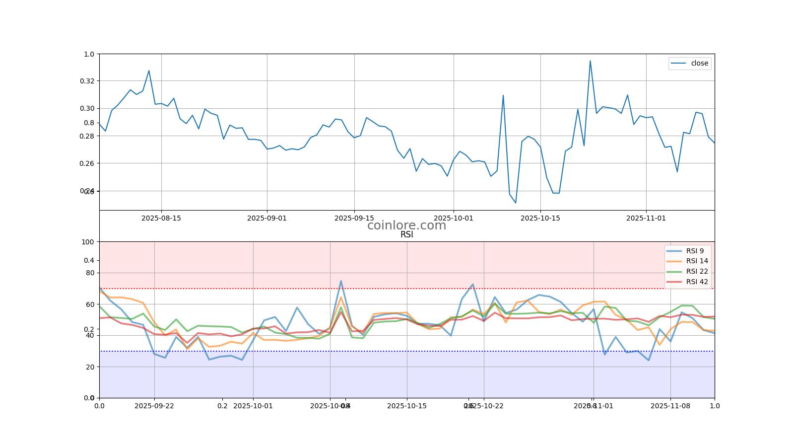 오션프로토콜 RSI indicator