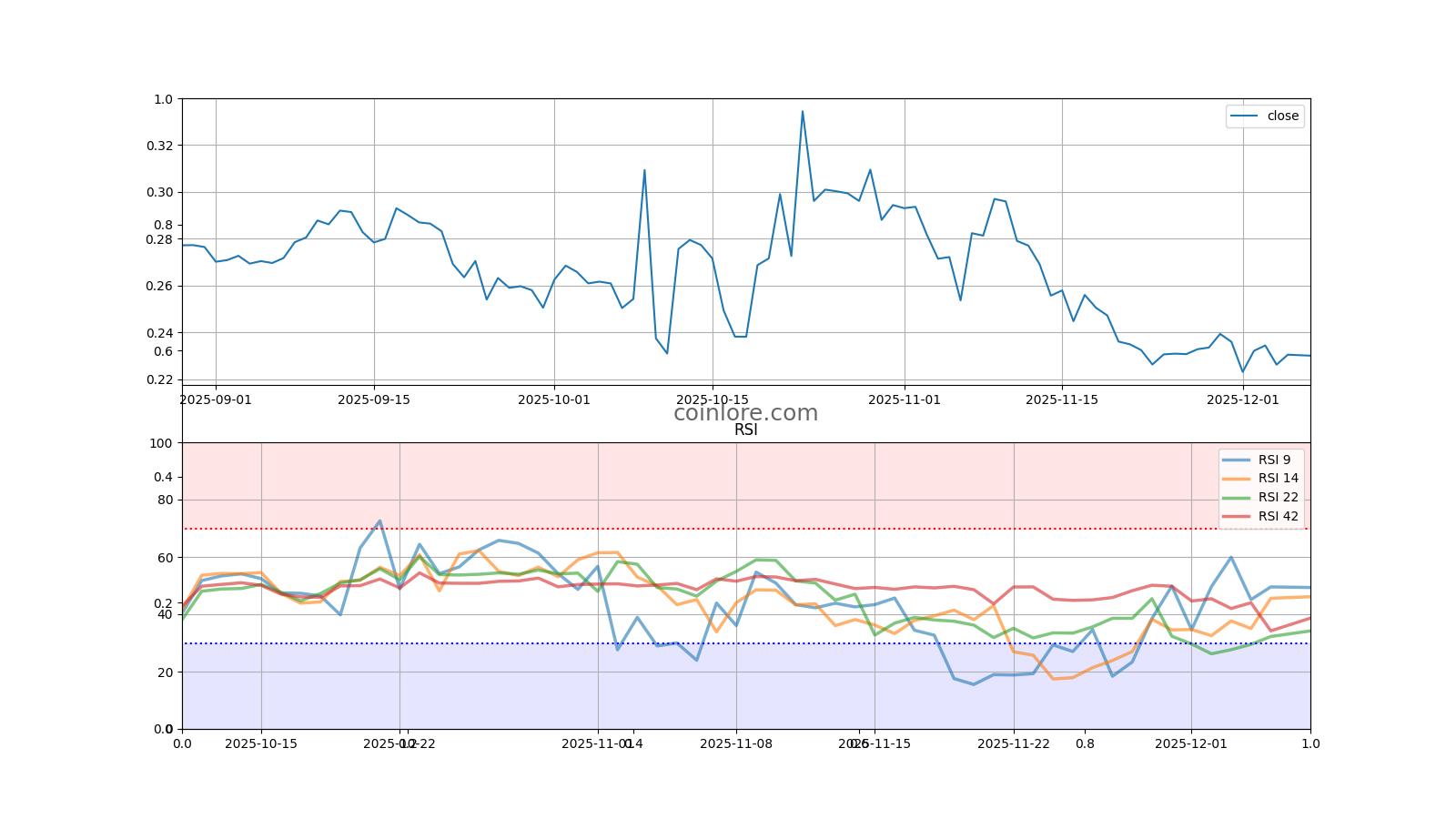 Ocean Protocol RSI indicator