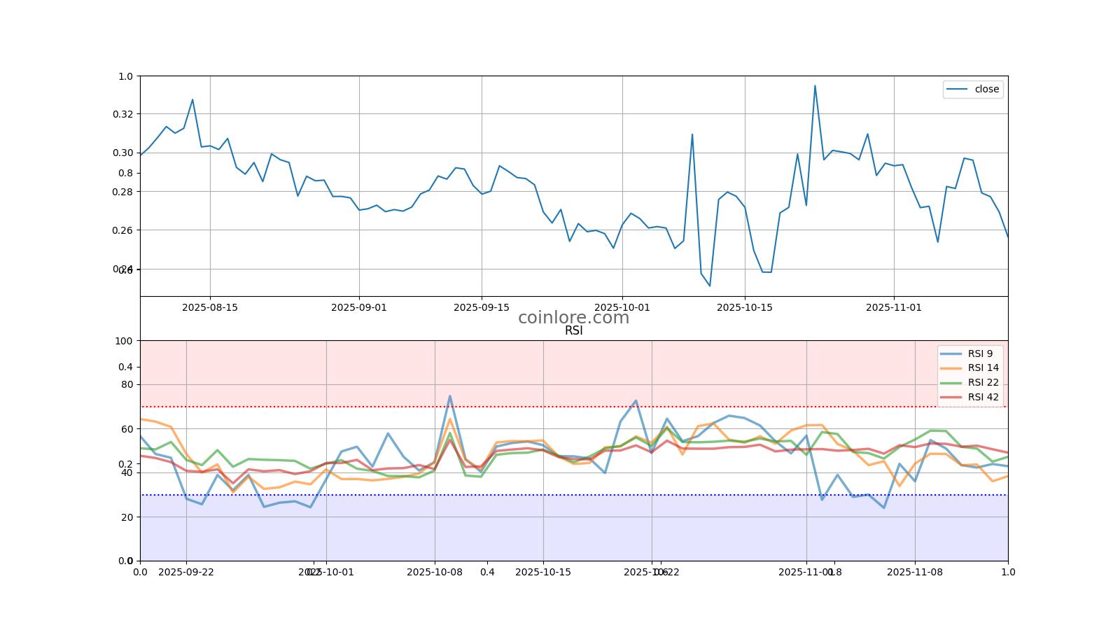Ocean Protocol RSI indicator