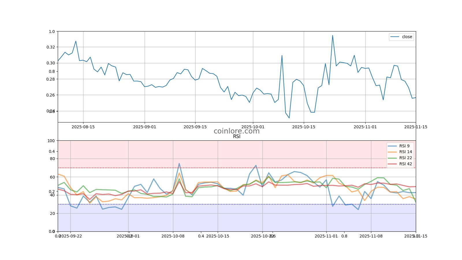 Ocean Protocol RSI indicator