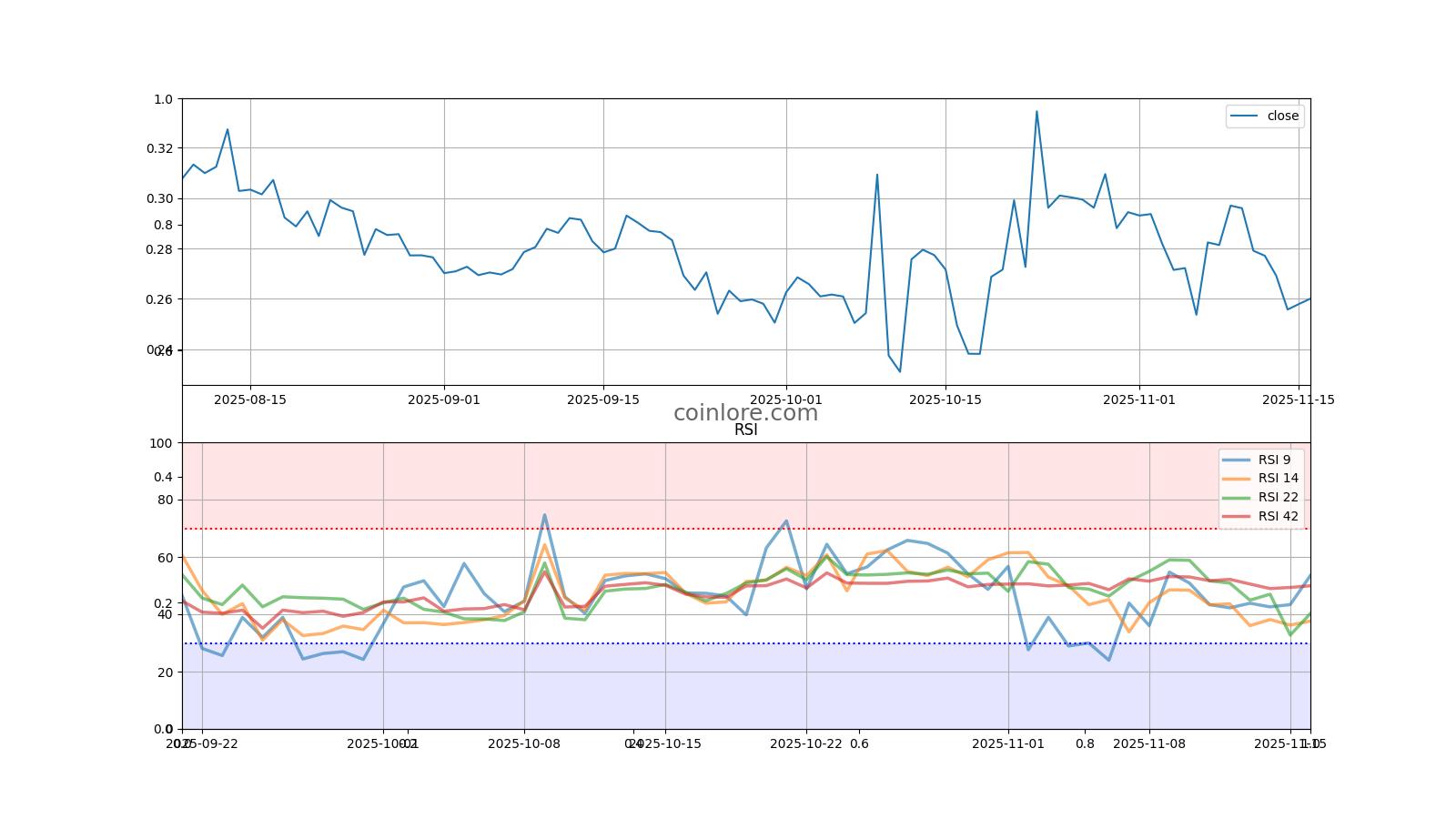 Ocean Protocol RSI indicator