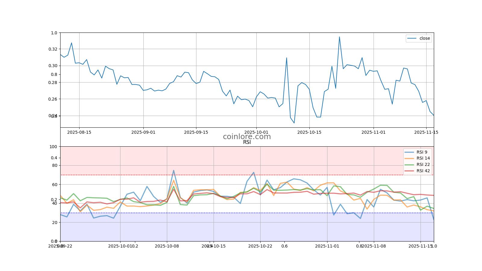 Ocean Protocol RSI indicator