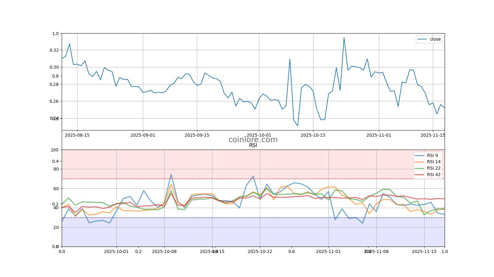 Ocean Protocol RSI indicator