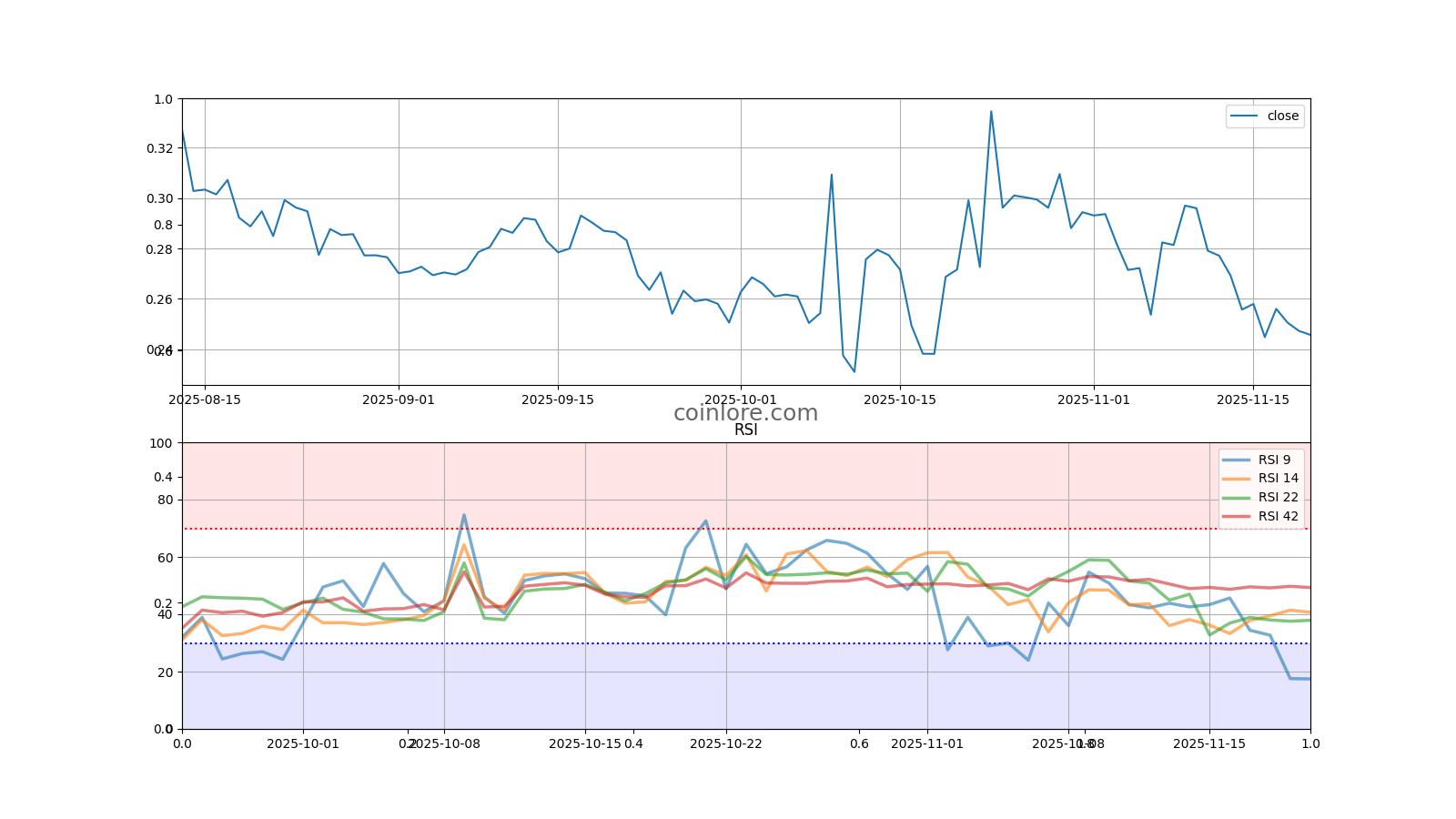 Ocean Protocol RSI indicator