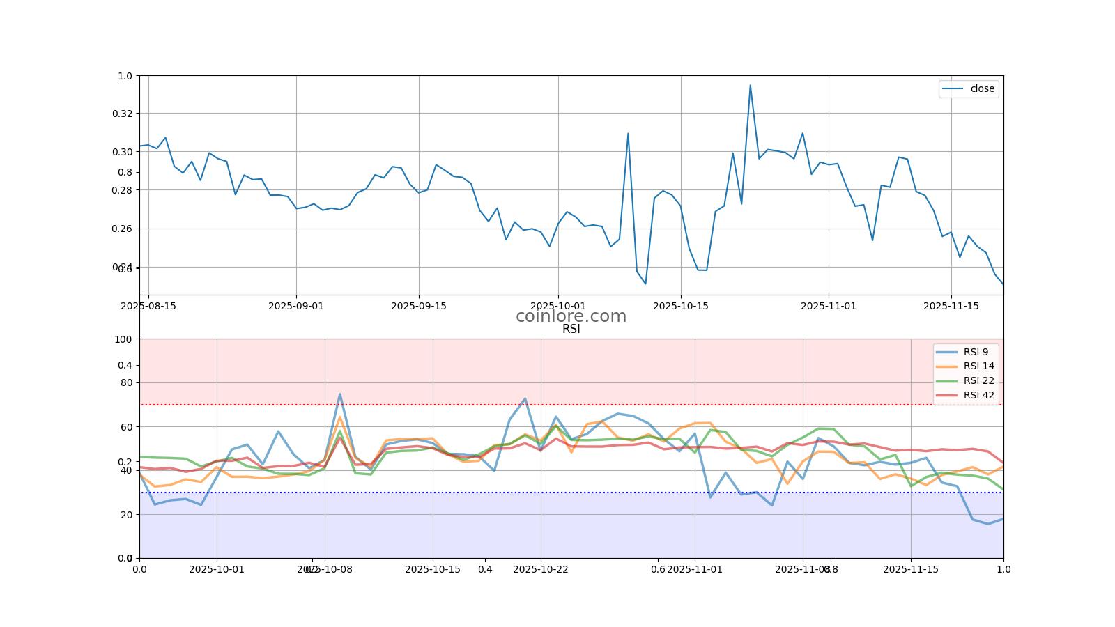 Ocean Protocol RSI indicator