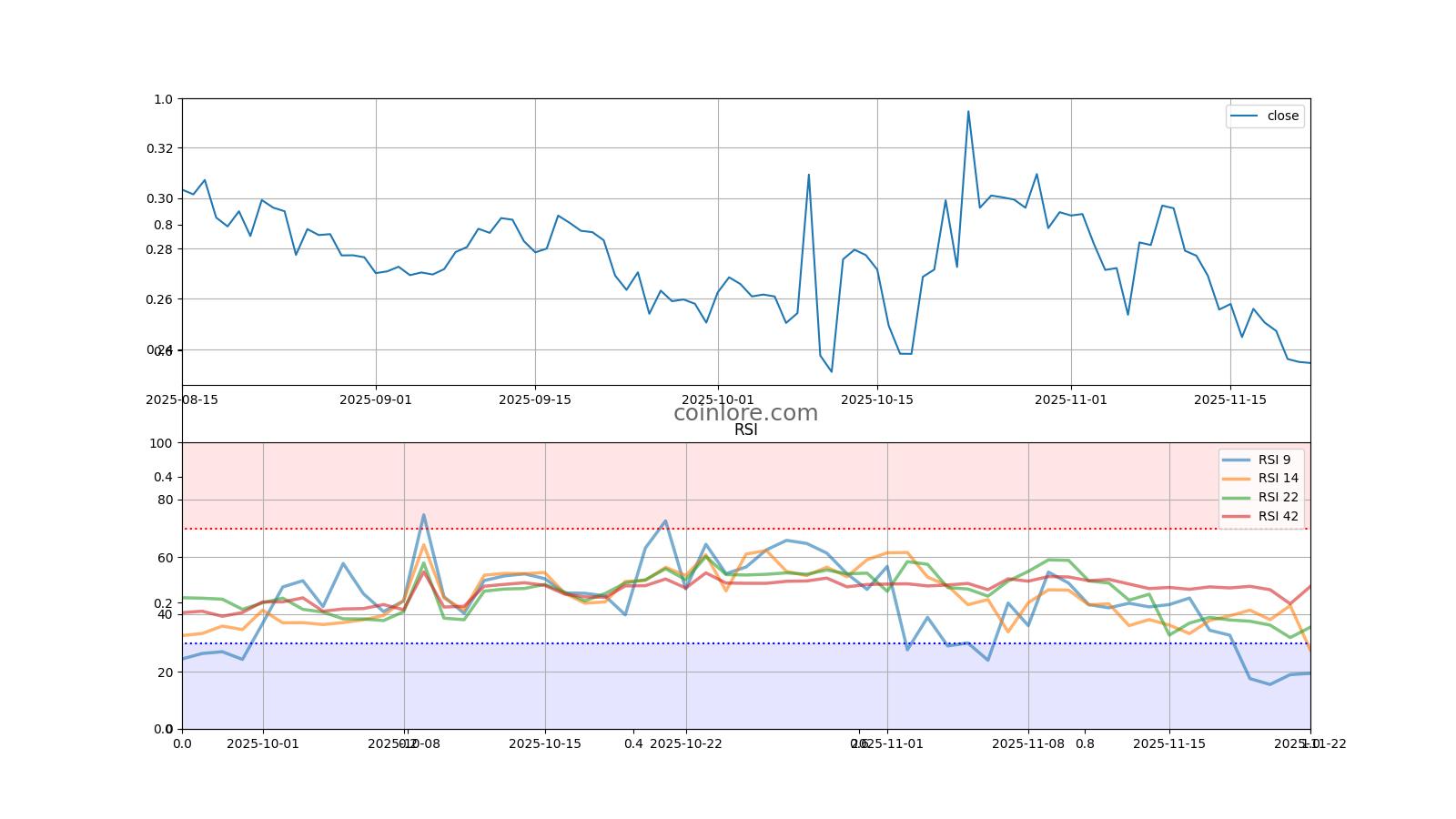 오션프로토콜 RSI indicator