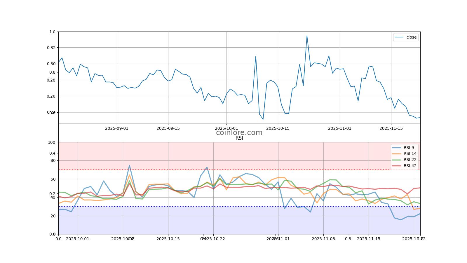 Ocean Protocol RSI indicator