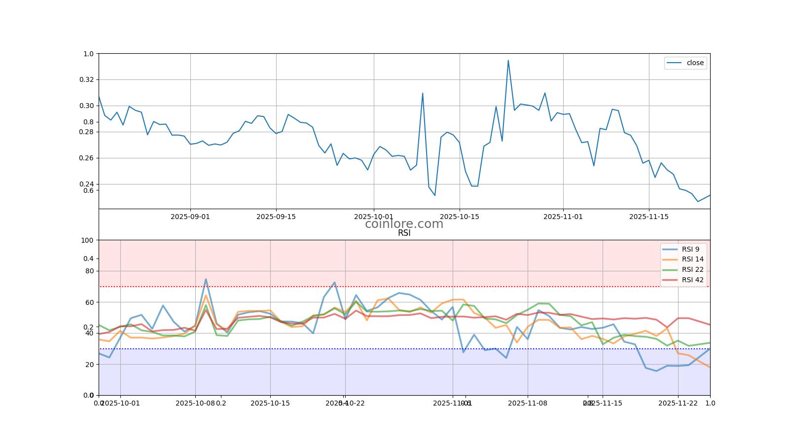 Ocean Protocol RSI indicator