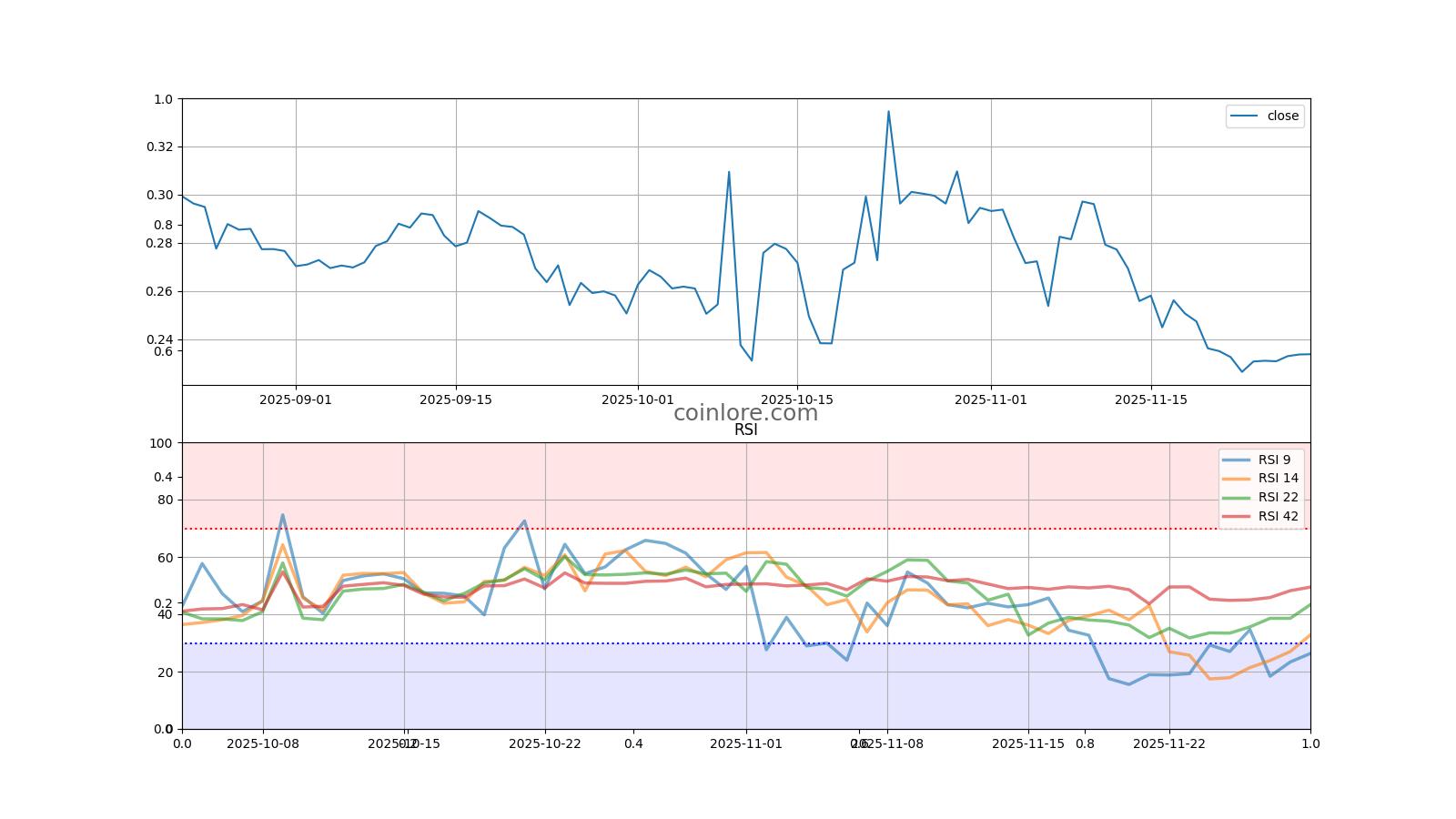 Ocean Protocol RSI indicator