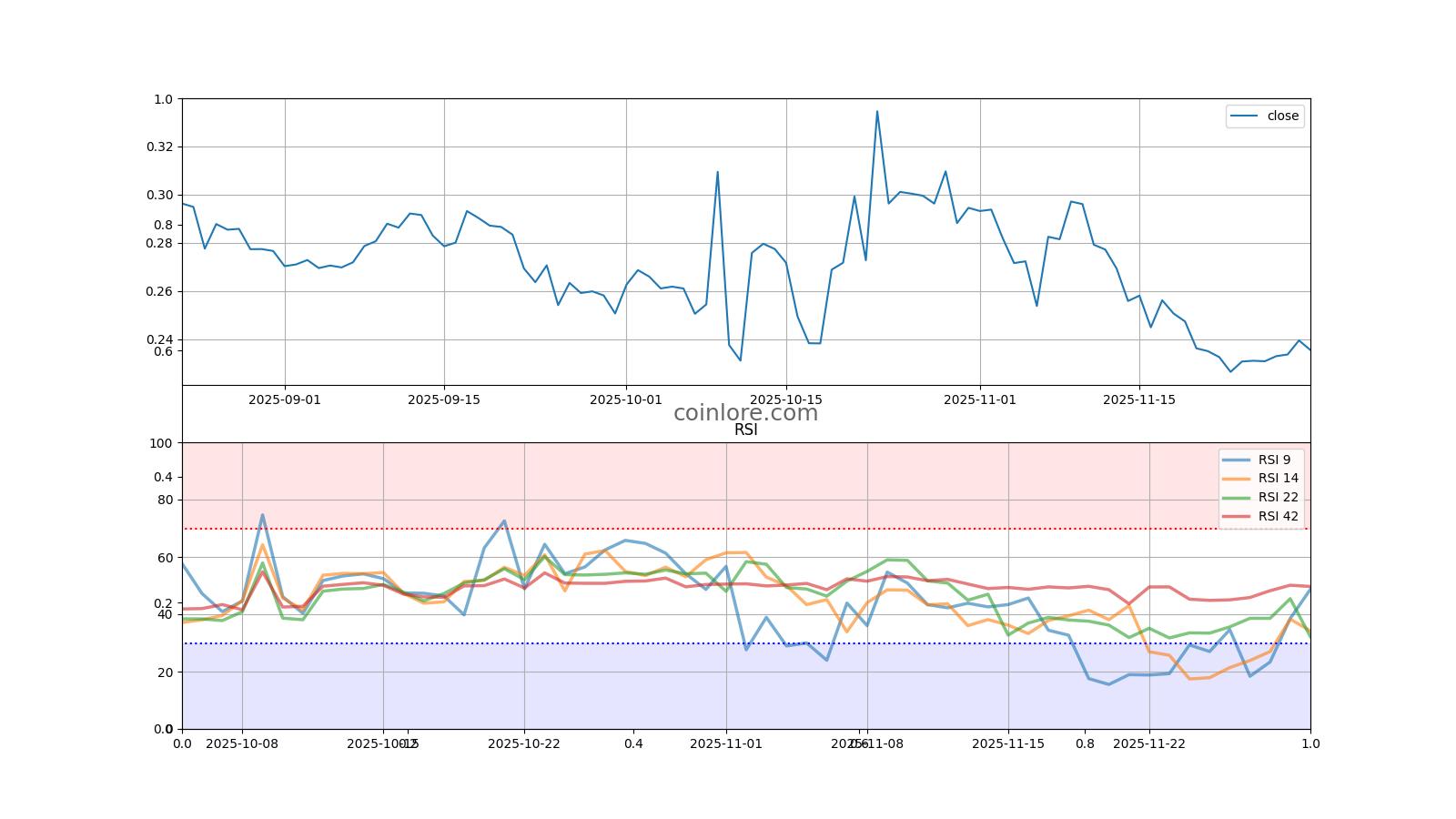 Ocean Protocol RSI indicator