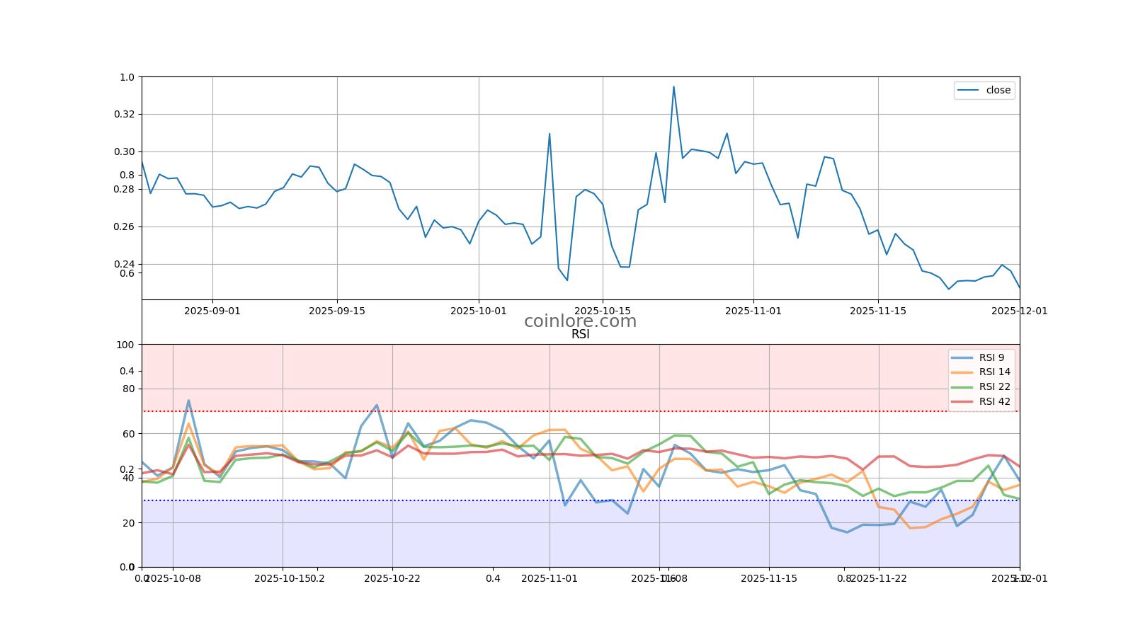 Ocean Protocol RSI indicator
