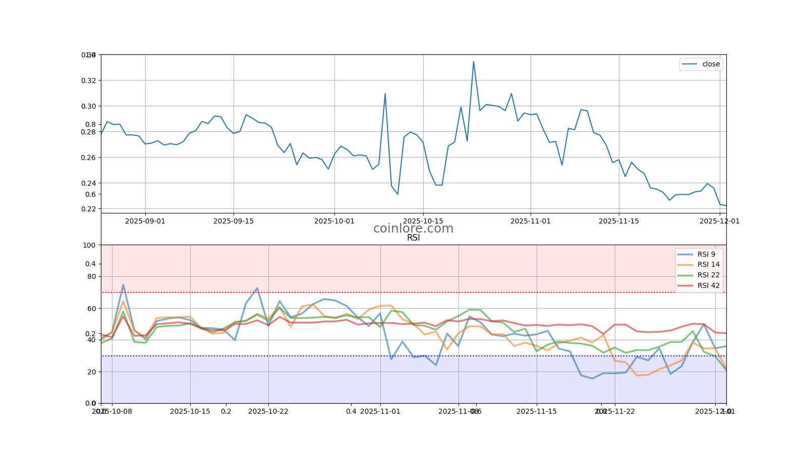 Ocean Protocol RSI indicator
