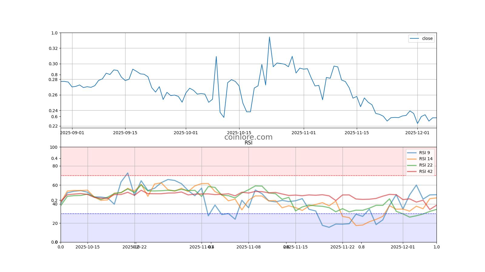 Ocean Protocol RSI indicator