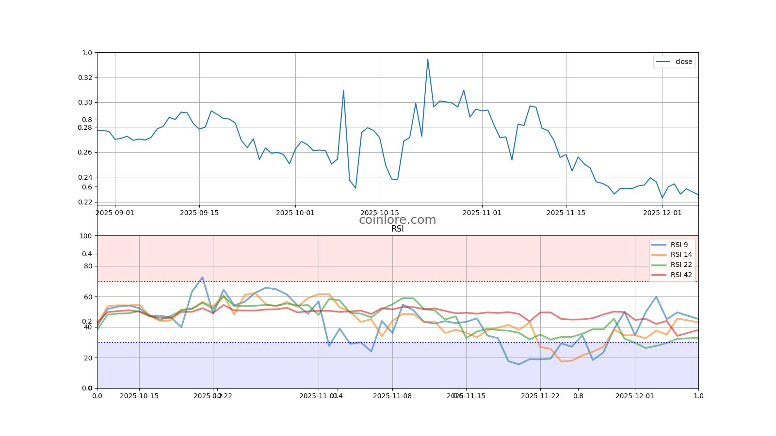 Ocean Protocol RSI indicator