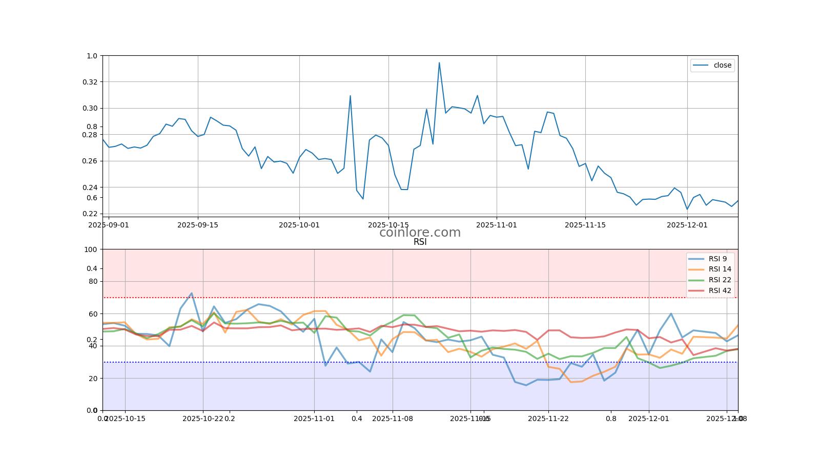 Ocean Protocol RSI indicator