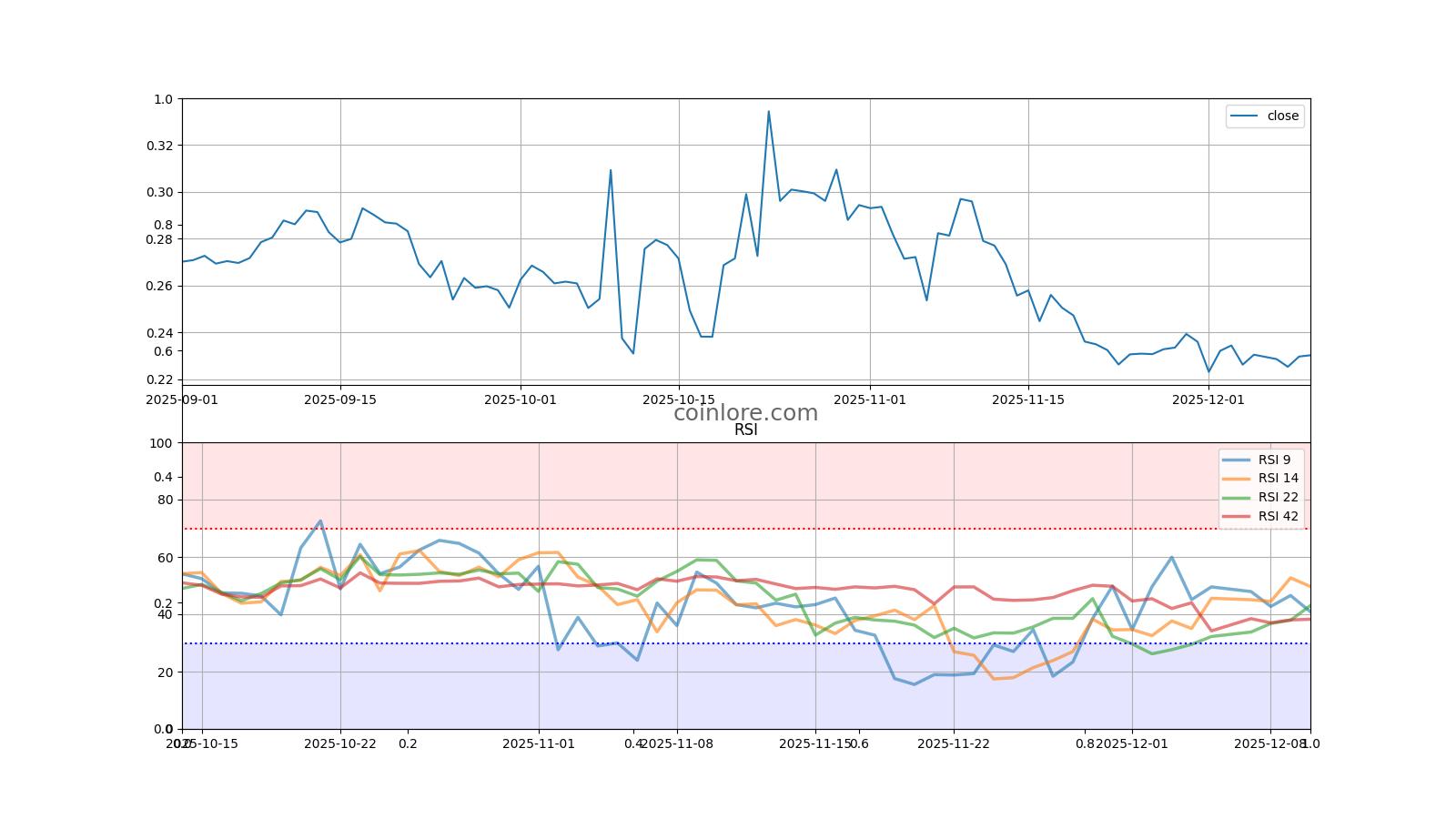 Ocean Protocol RSI indicator