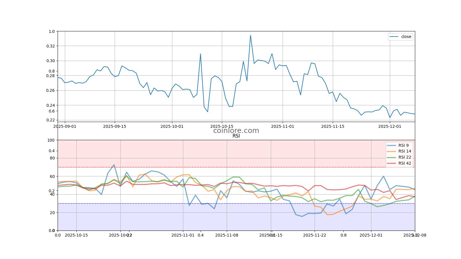 海洋协议 RSI indicator