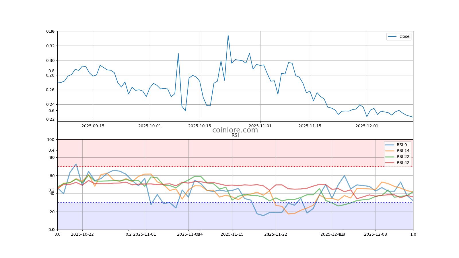 Ocean Protocol RSI indicator