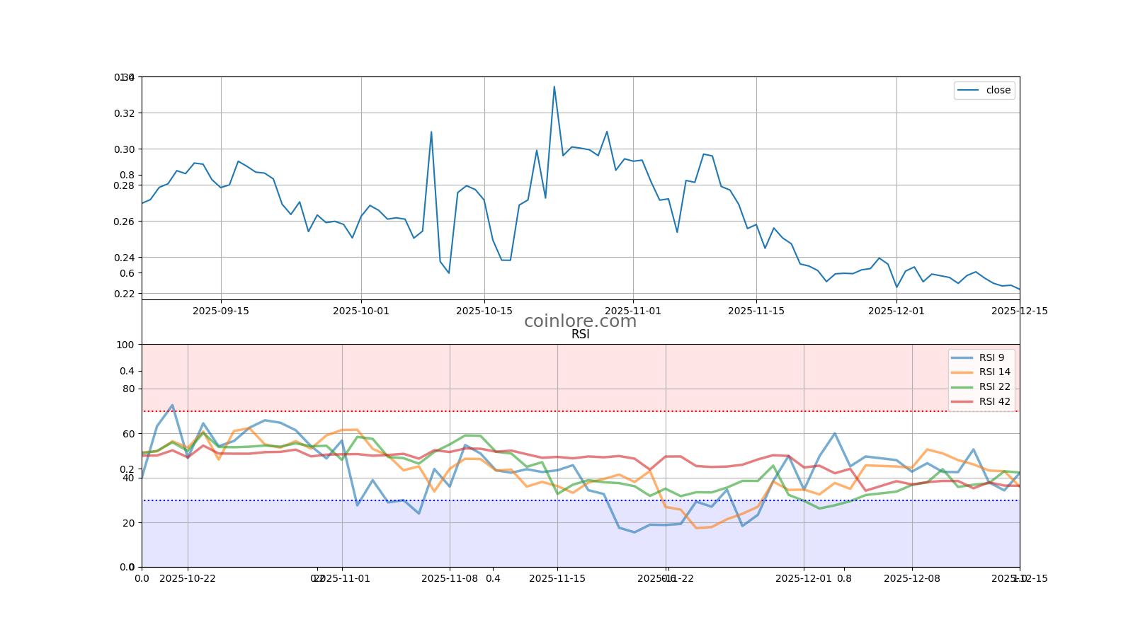 Ocean Protocol RSI indicator