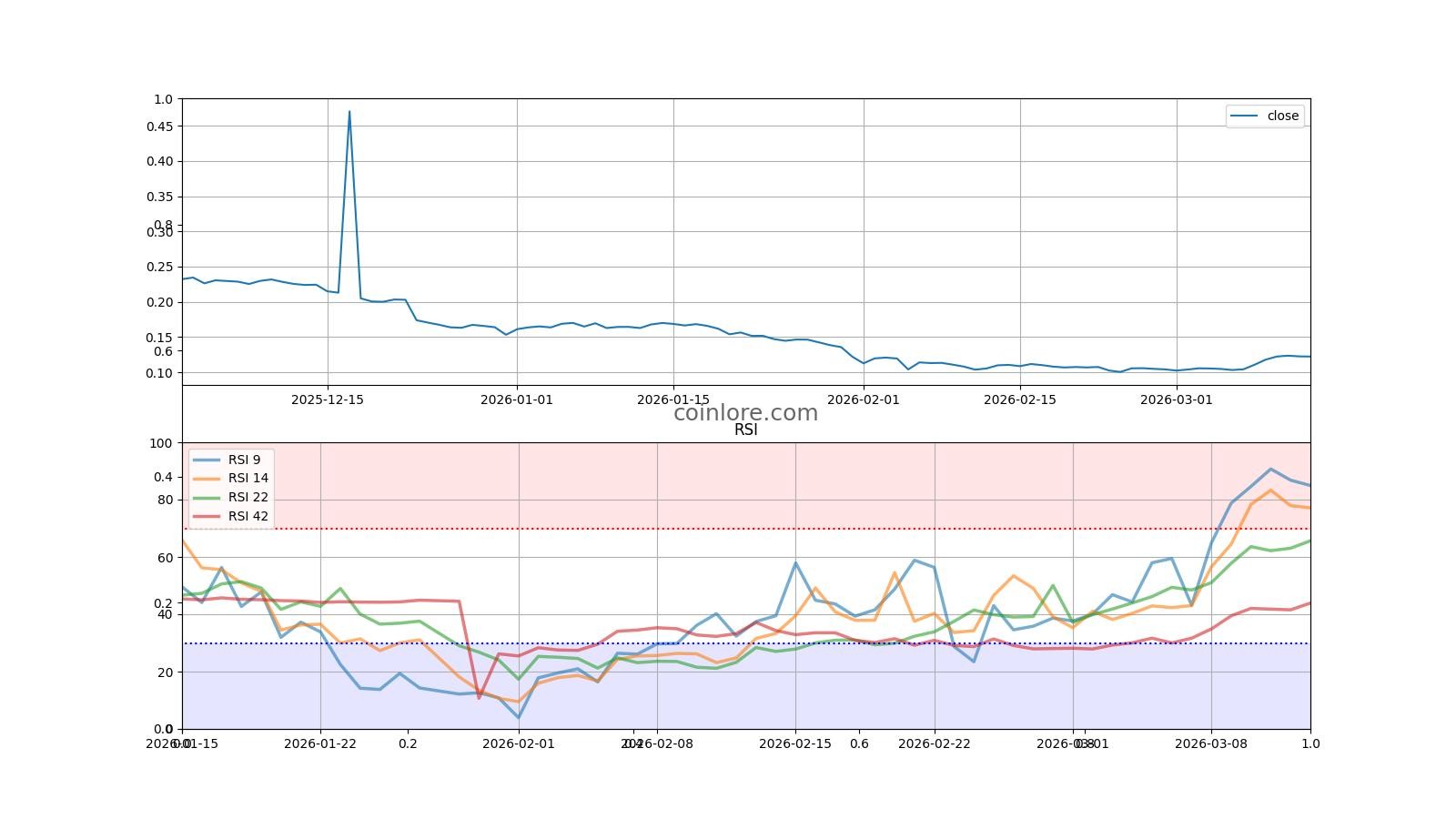 Ocean Protocol RSI indicator