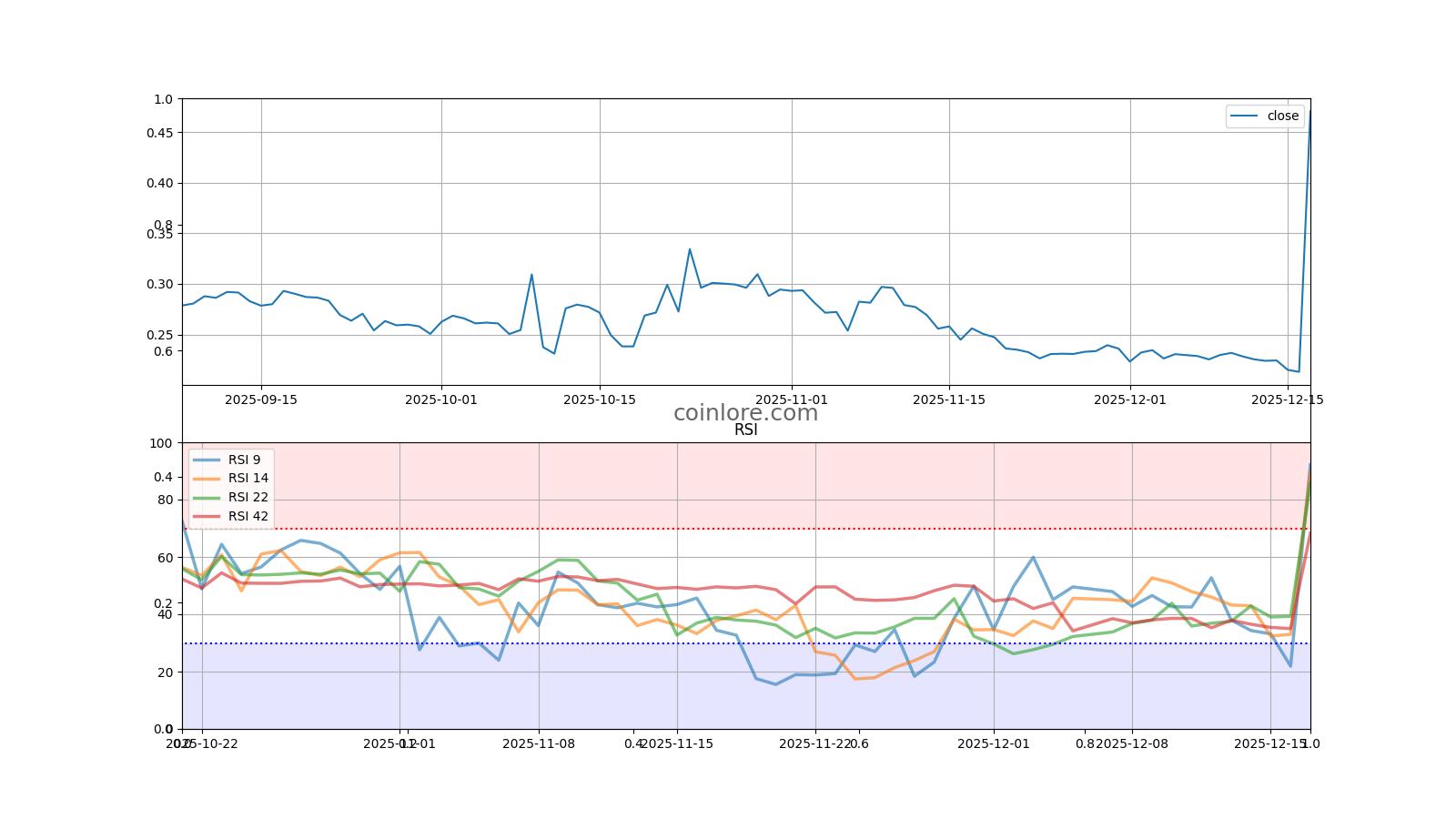 Ocean Protocol RSI indicator