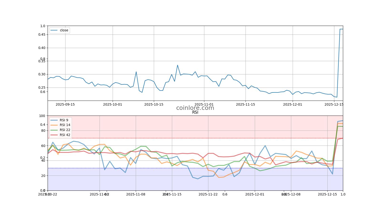 Ocean Protocol RSI indicator