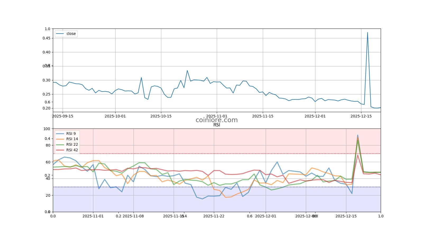 Ocean Protocol RSI indicator