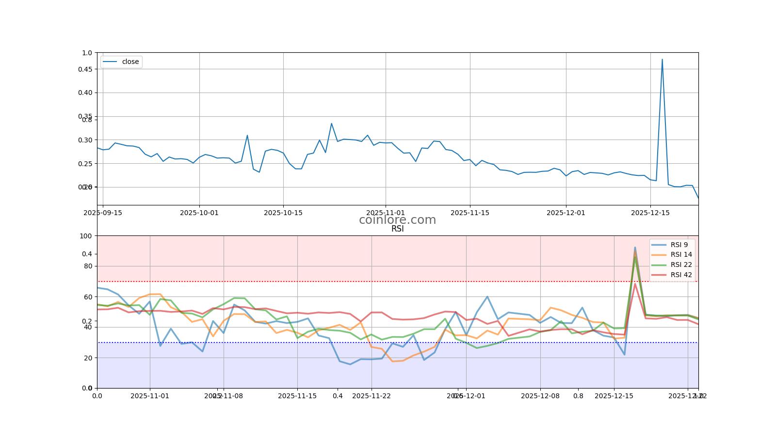 Ocean Protocol RSI indicator