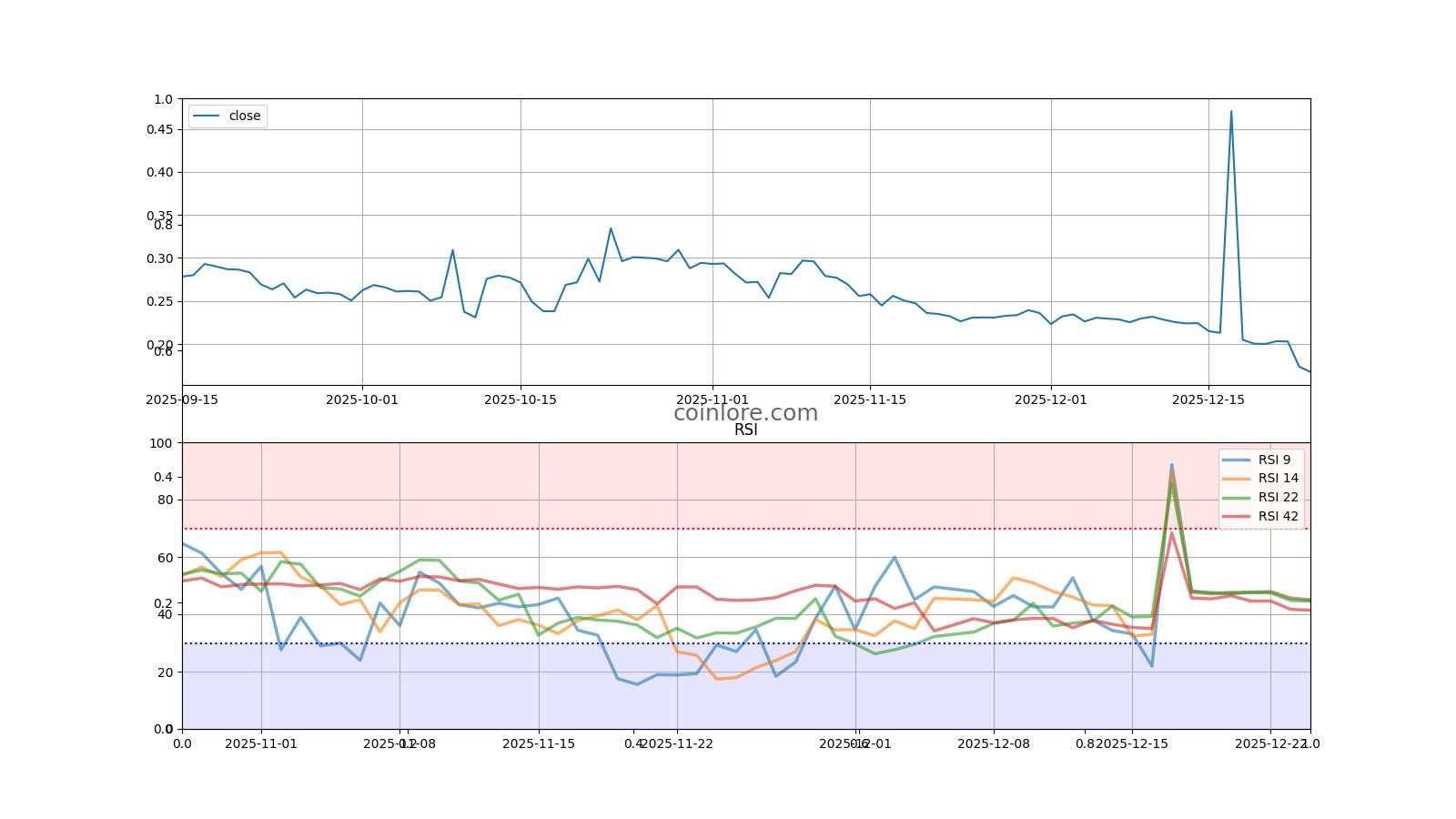 Ocean Protocol RSI indicator