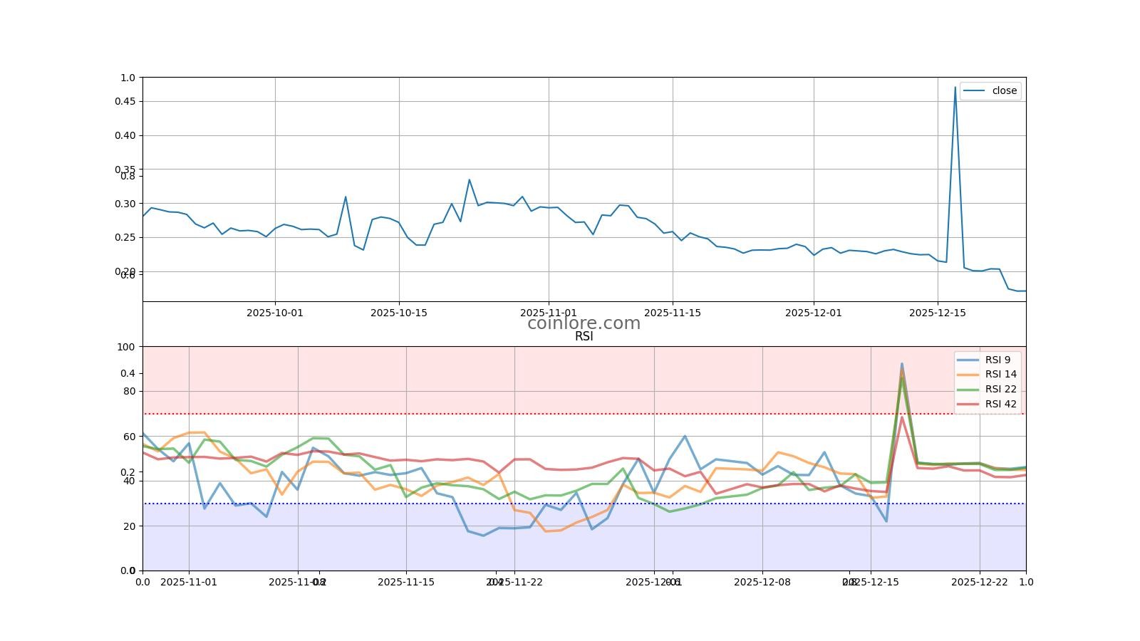Ocean Protocol RSI indicator
