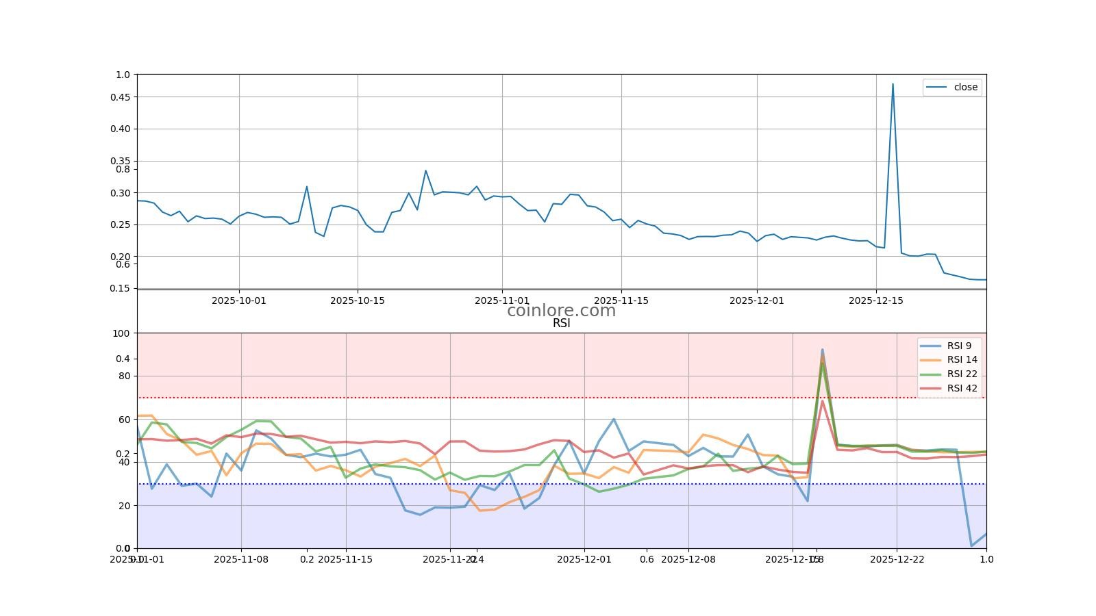 Ocean Protocol RSI indicator