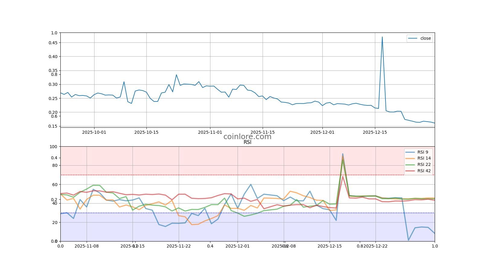 Ocean Protocol RSI indicator