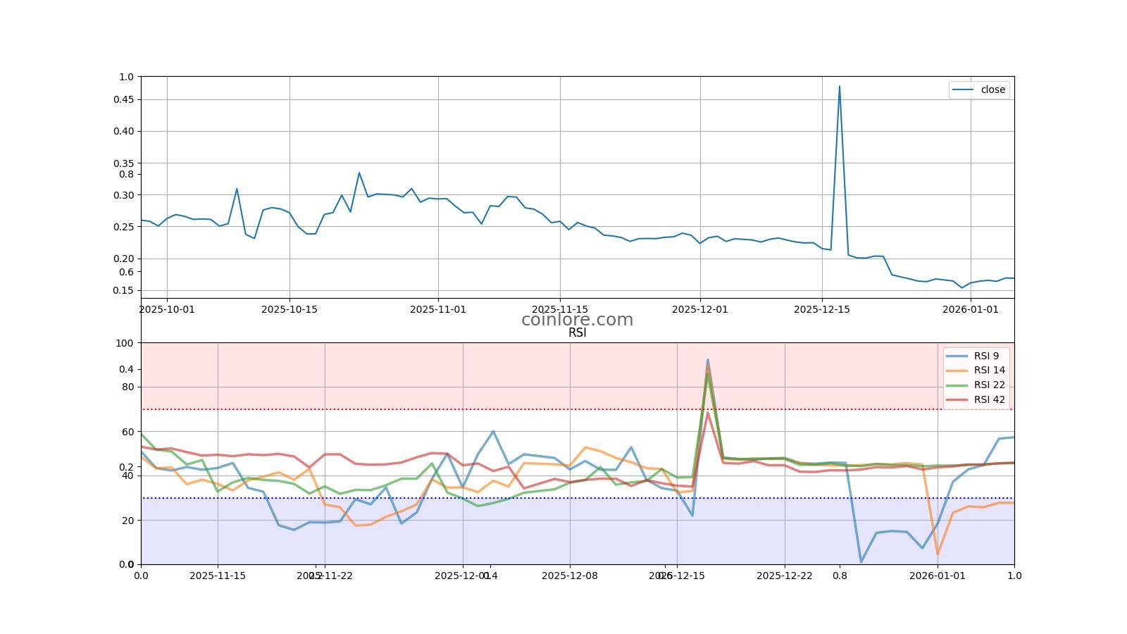 Ocean Protocol RSI indicator