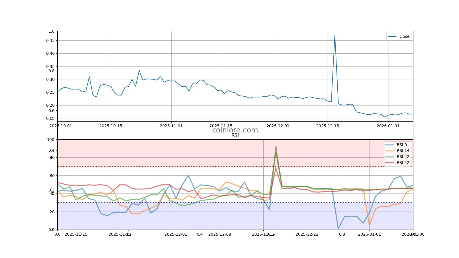 Ocean Protocol RSI indicator