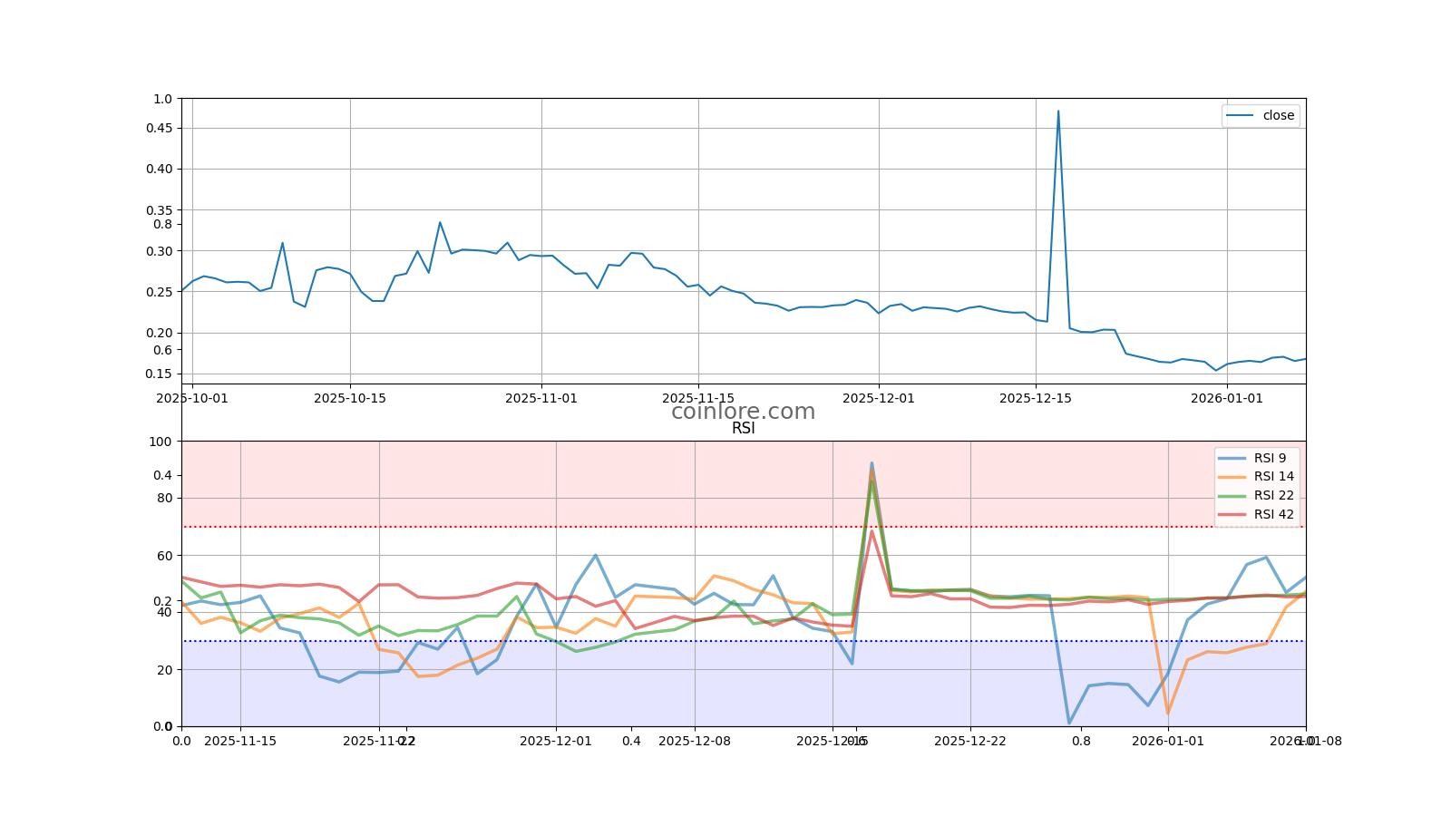 Ocean Protocol RSI indicator