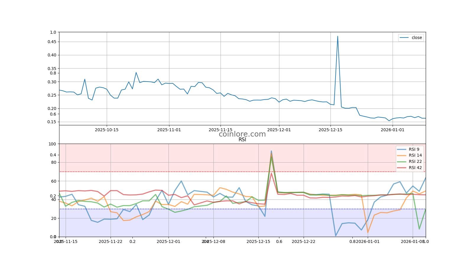 Ocean Protocol RSI indicator