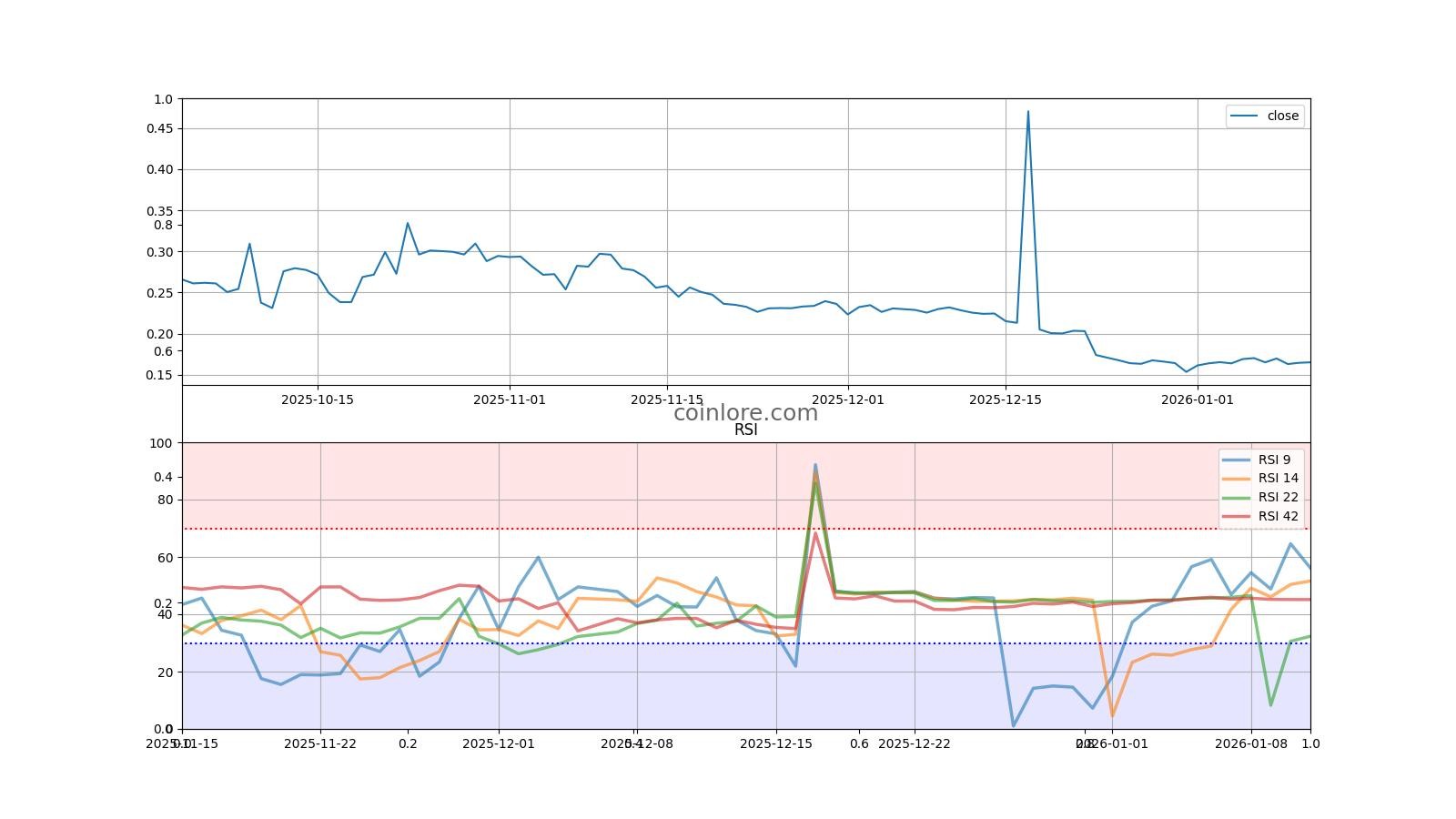 Ocean Protocol RSI indicator
