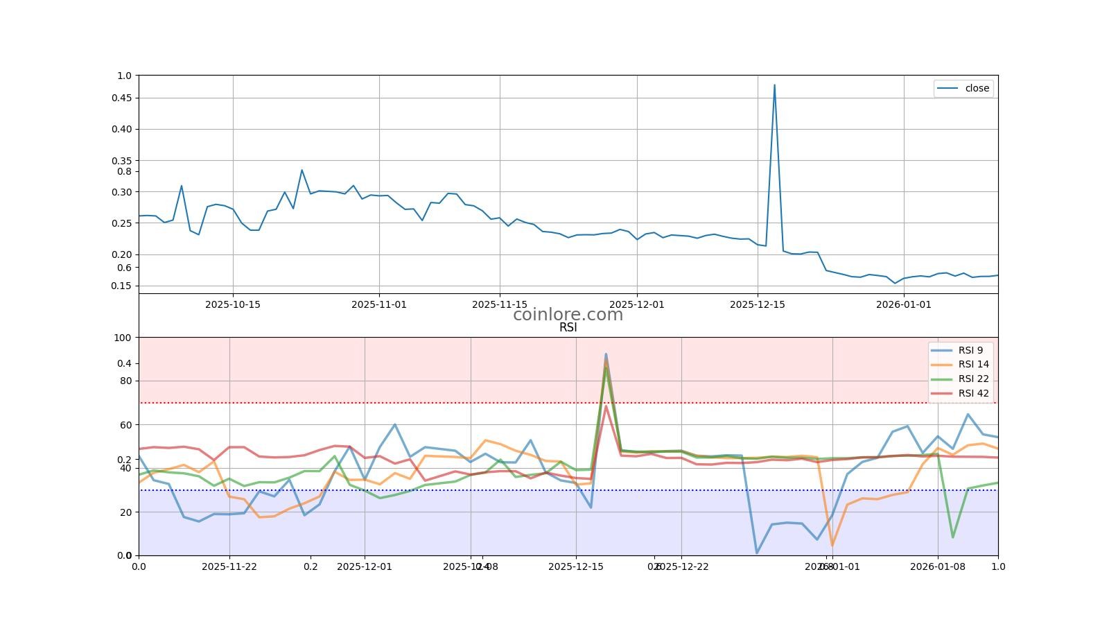 Ocean Protocol RSI indicator