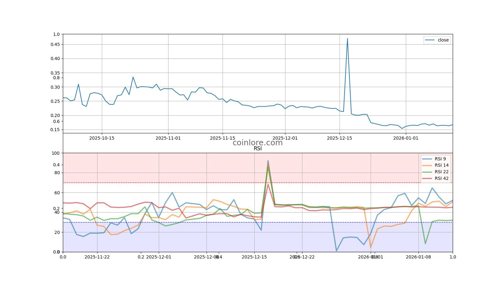 Ocean Protocol RSI indicator