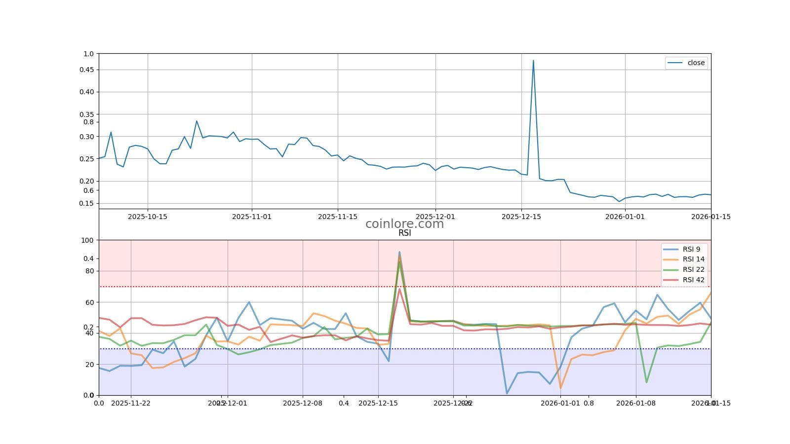 Ocean Protocol RSI indicator
