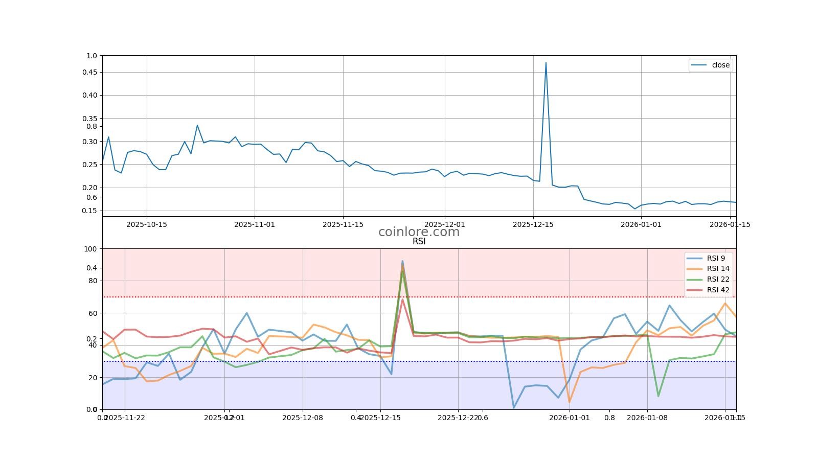 Ocean Protocol RSI indicator