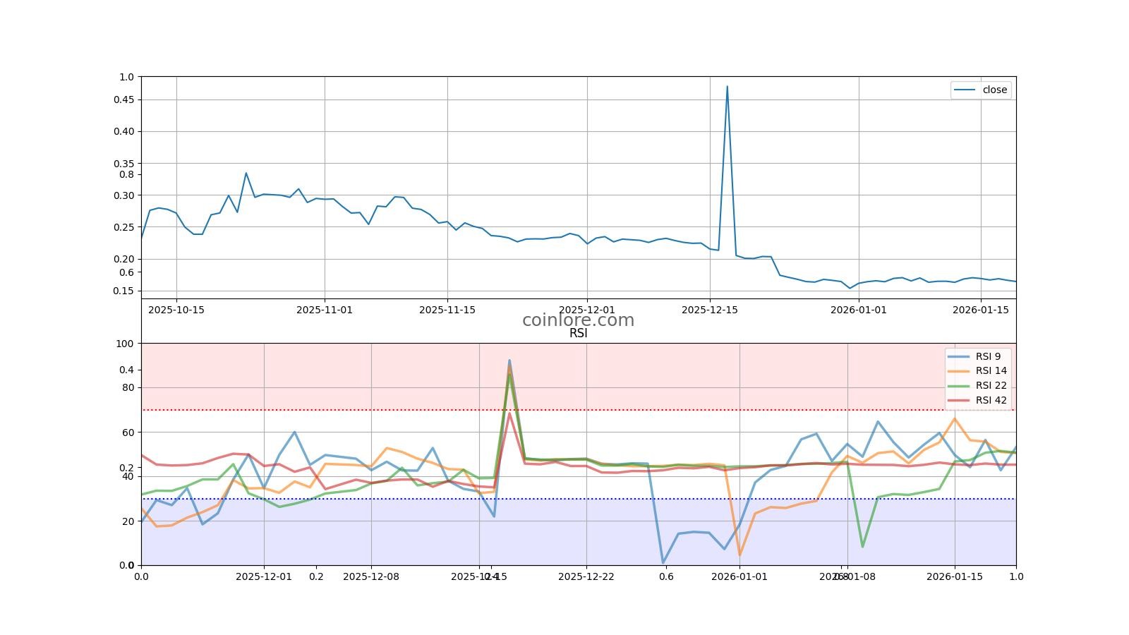 Ocean Protocol RSI indicator