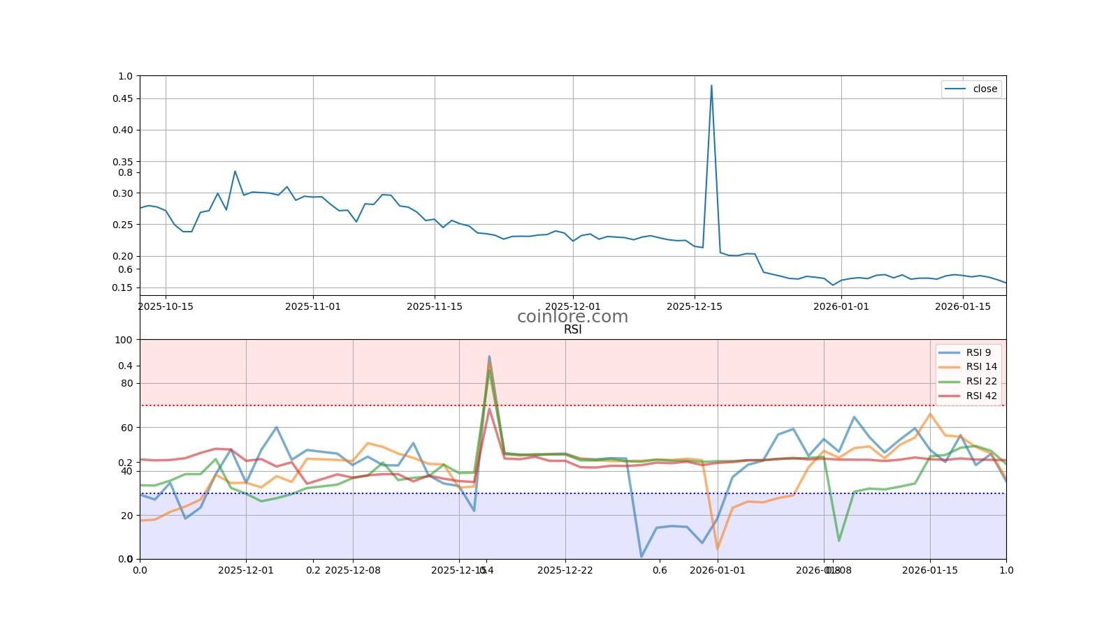 Ocean Protocol RSI indicator
