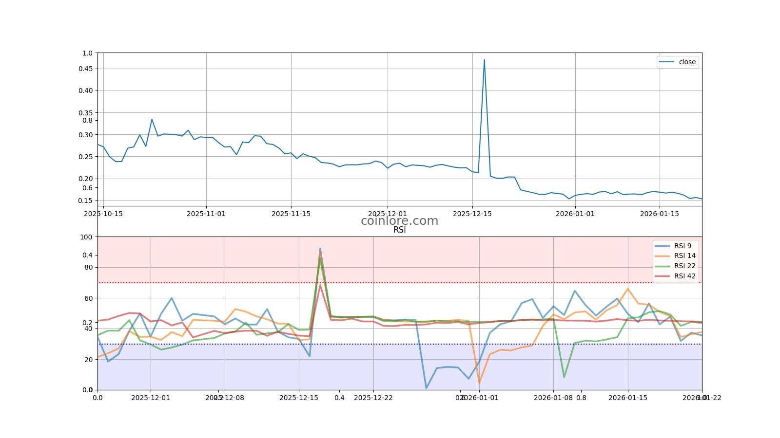 Ocean Protocol RSI indicator