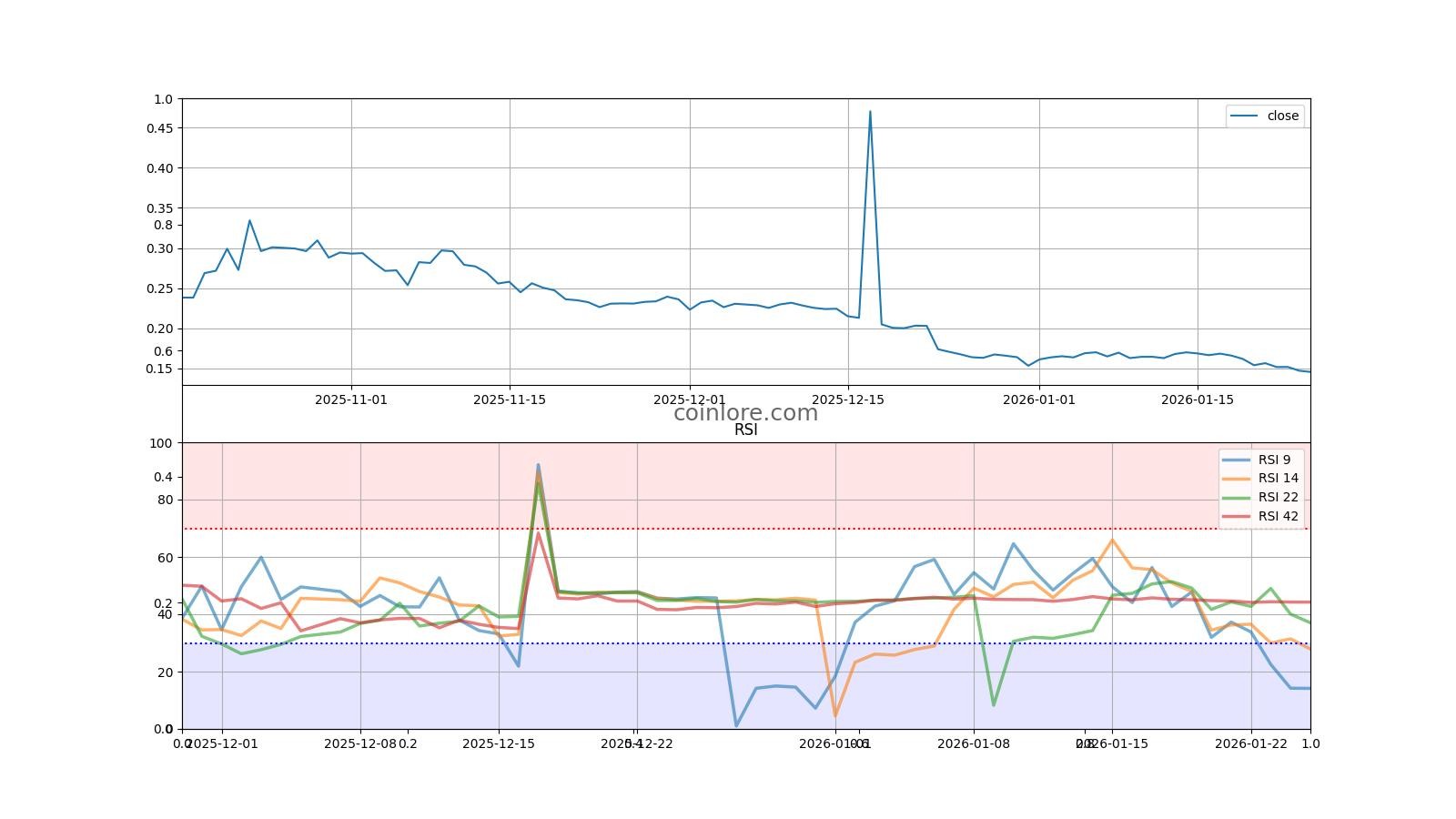 Ocean Protocol RSI indicator