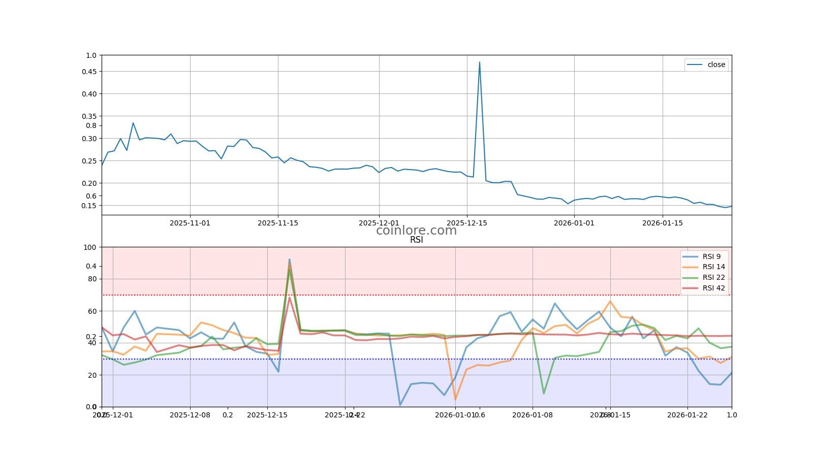 Ocean Protocol RSI indicator