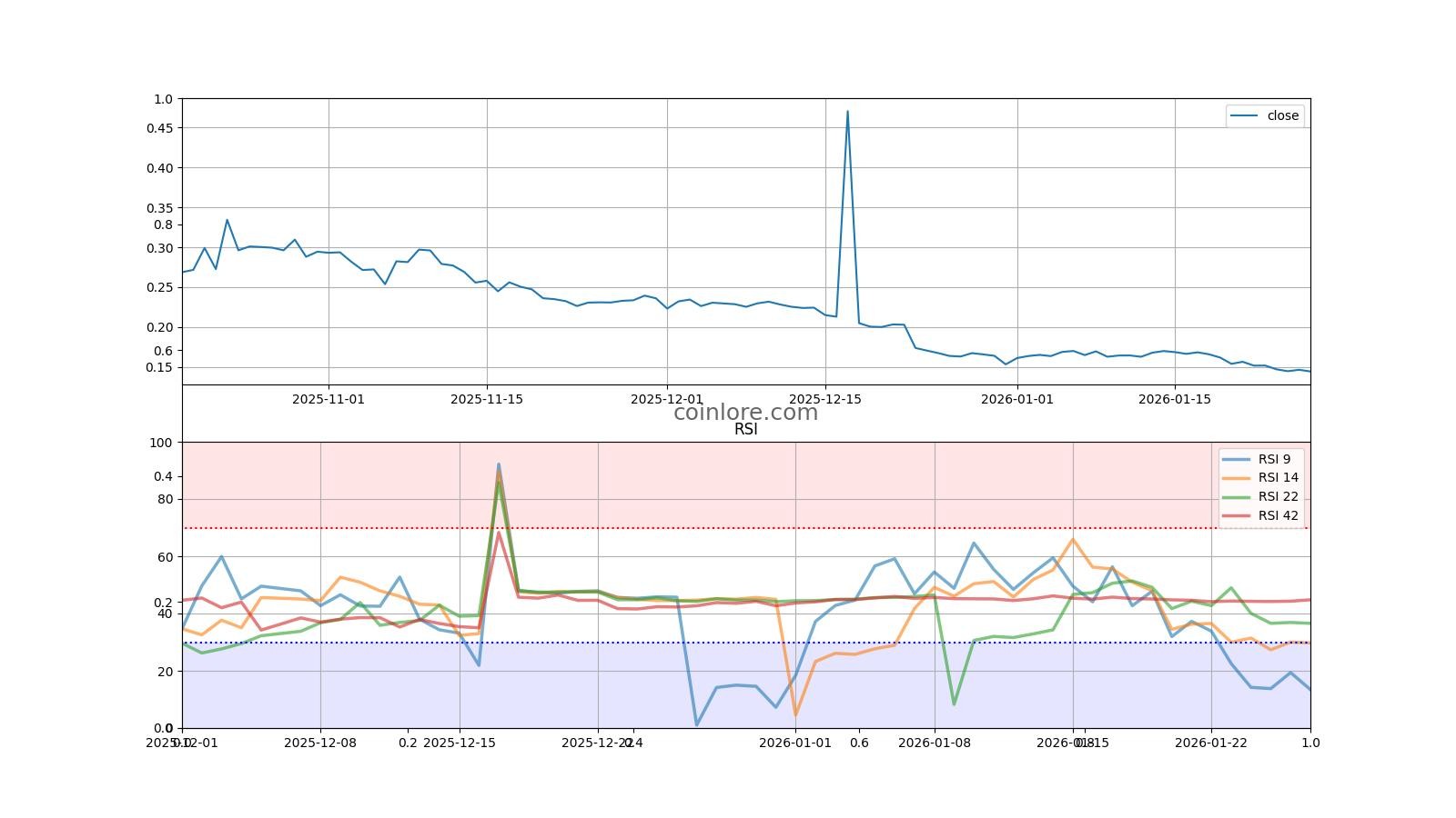Ocean Protocol RSI indicator